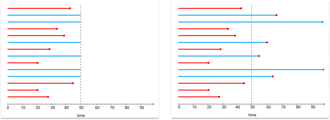 Censored Data and Survival Analysis